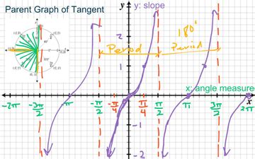 Parent Graph Of Tangent Educreations