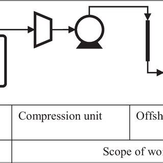 Offshore Pipeline Transportation Components And Route Symbol Download Scientific Diagram
