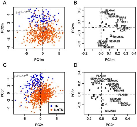 Ab Principal Component Analysis Of Tcga Microarray Data Set