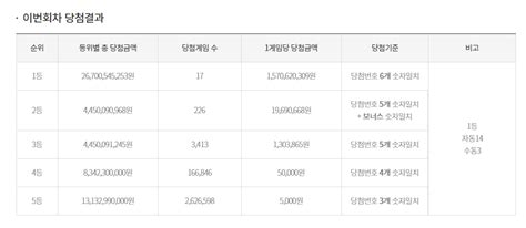 오늘자 로또 조상이 개ㅈ되는 딕션으로 당첨번호 알려준듯한 결과 ㅋㅋㅋ 에펨코리아