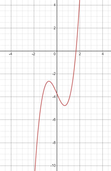Graph The Exercise Below Then Estimate The X Values At Wh Quizlet