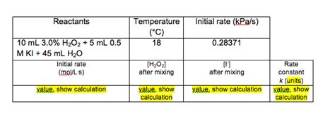 solved reactants temperature initial rate kpa s °c 10 ml