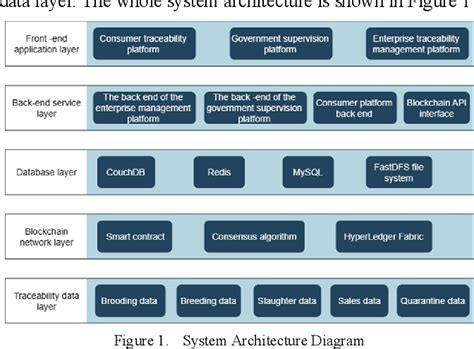 Figure 1 From Blockchain Based Traceability System For Broiler Product Quality And Safety