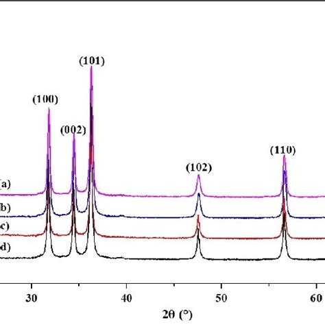 Xrd Patterns Of Zno A Zno Mpts 4 B Zno Mpts 8 C And
