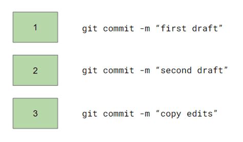 Git что такое дерево коммитов