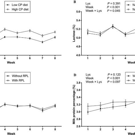 Effects Of Dietary Crude Protein Concentration And Rumen Protected