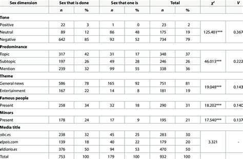 Differences In The Analyzed Variables According To The Variable Sex
