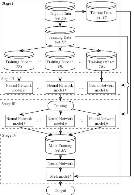 1 The Generic Neural Network Meta Learning Process Download