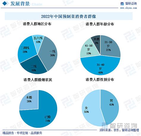 产业聚焦我国预制菜行业发展现状分析预制菜产业获政策支持进入发展机遇期 摘要一发展环境预制菜需求市场大发展前景广阔人们消费能力增强