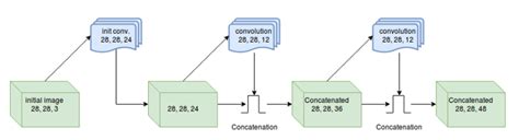 Densenet Concatenation Process Inside The Dense Block Download Scientific Diagram