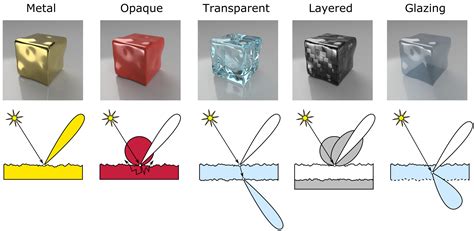 About Materials
