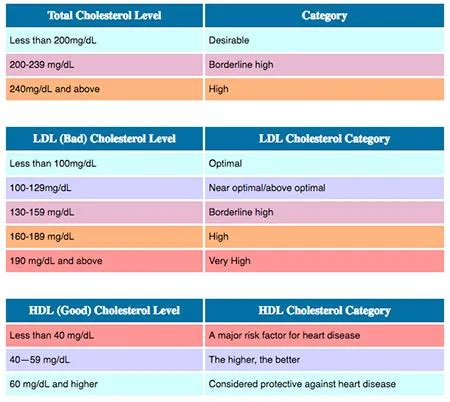 Cholesterol High Normal Low Levels And Chart