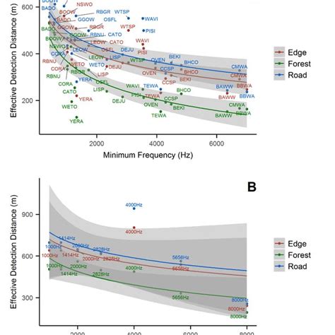 3 Influence Of Minimum Frequency On Effective Detection Distance Edr