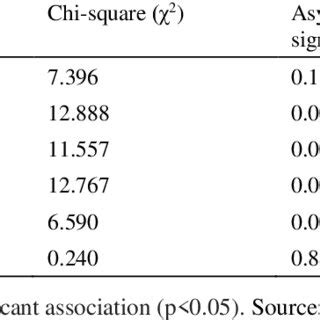 Chi square values χ2 and p value of the Chi square test for Download Scientific Diagram