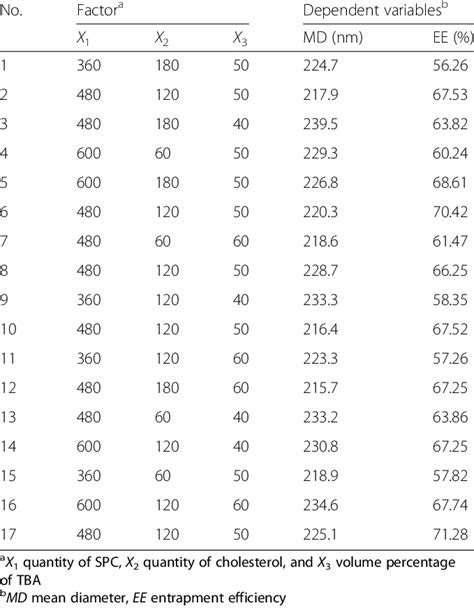 Parameter Optimization By Response Surface Methodology Download Table