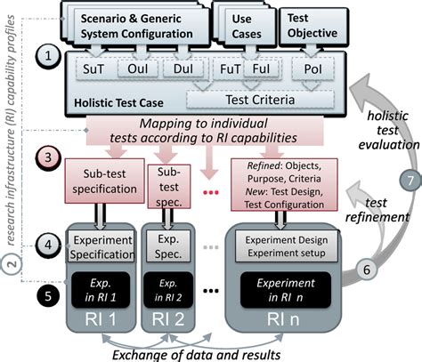 Overview Of The Erigrid Holistic Testing Approach [47] Download Scientific Diagram