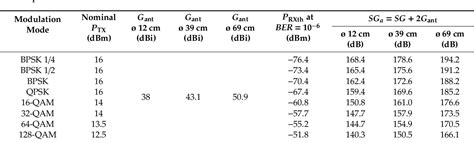 Table From Availability And Fade Margin Calculations For G Microwave And Millimeter Wave