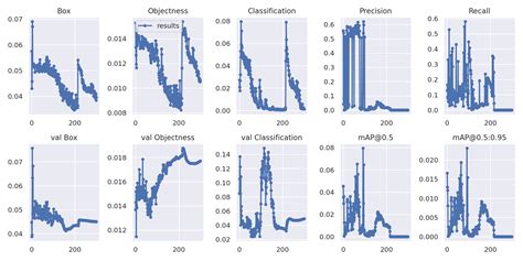 Training Stops To Converge After A While · Issue 6337 · Ultralytics
