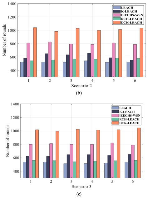 Sensors Free Full Text A Dual Cluster Head Energy Efficient Routing Algorithm Based On