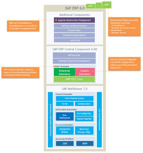 Evolution Of SAP ERP Architecture In 11 Steps