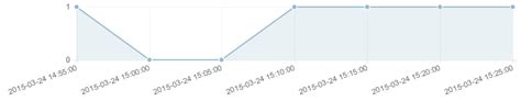 Javascript Chartjs Line Chart Display With Adddata Is Bugged Stack Overflow