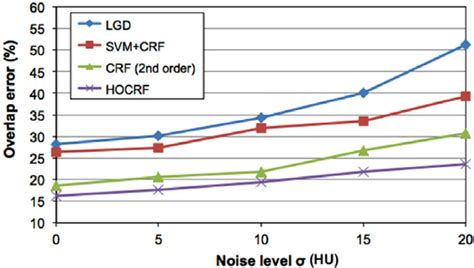 Evolution Of Overlap Error With Increasing Gaussian Noise Levels Download Scientific