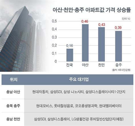 부동산 가치 높이는 대기업 효과 아산·천안·충주상반기 1만여 가구 공급 아주경제