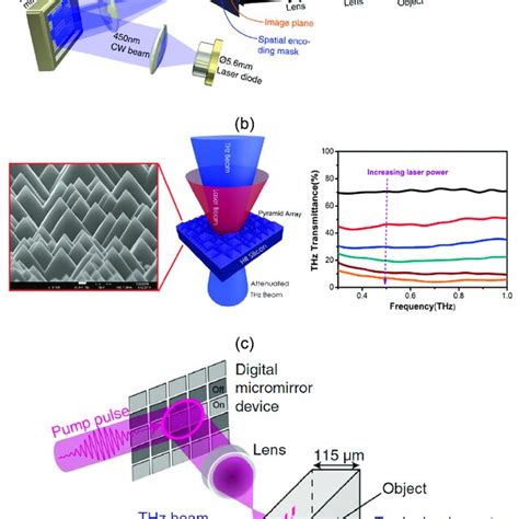 Optically Pumped Semiconductor Thz Slms A Optically Pumped Silicon Download Scientific