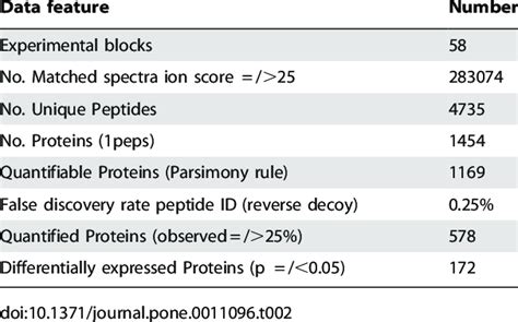 Summary Of Proteomics Download Table