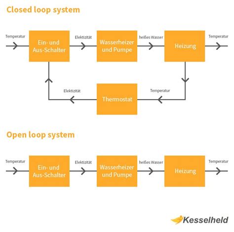 Closed Loop