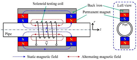 Electromagnetic Acoustic Transducer In Comsol At Charlotte Mcgowan Blog
