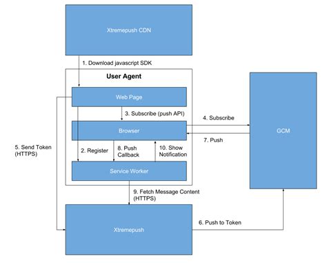 Webpush Solution Architecture