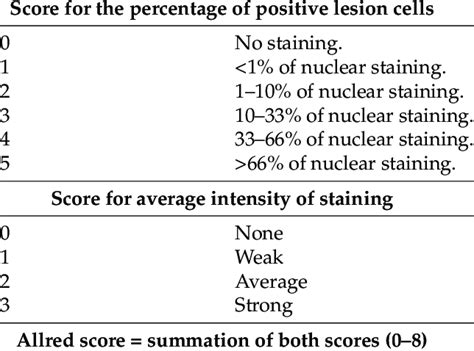 Allred Score Guidelines For Er And Pr Evaluation Download Scientific