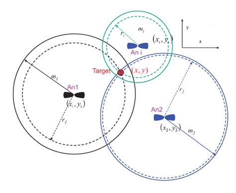 Figure 3 From Localization Of Active Uwb Sensor Nodes In Multipath And Nlos Environments