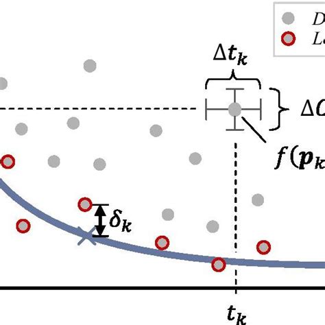 Fitting Of Tolerance Cost Models To Discrete Tolerance And Cost Data