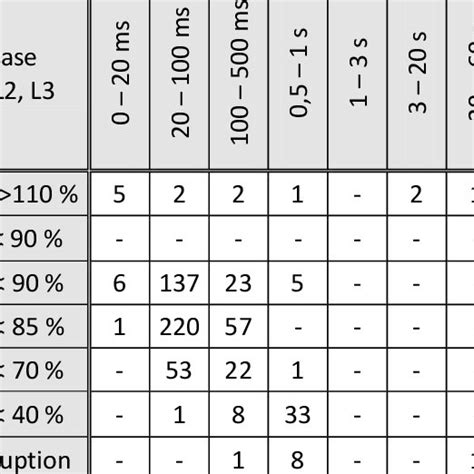 Measured Voltage Events Classified According To Ieee 1159 1995