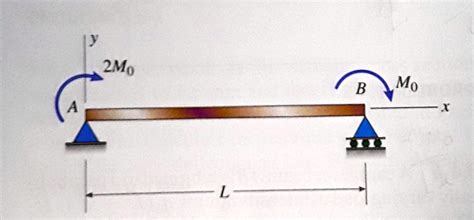 Solved Derive The Deflection Curve Vx Using A Fourth Order