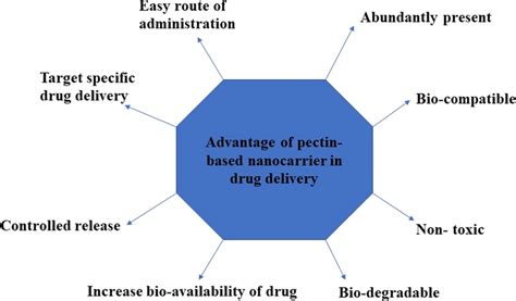Schematic Representation Of Advantages Of Pectin Based Nanocarrier In