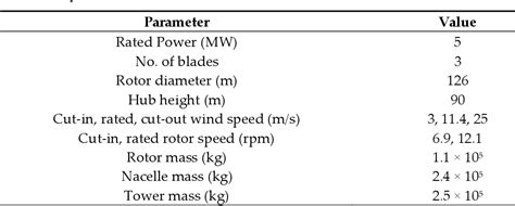 Table 1 From A Novel Semi Spar Floating Wind Turbine Platform Applied For Intermediate Water