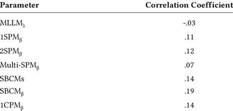 Correlations Between Unbounded And Bounded Model Parameters Download Scientific Diagram
