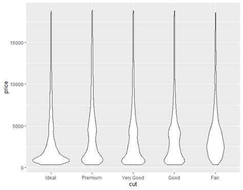 How To Make Violin Plots With Ggplot2 In R Geeksforgeeks