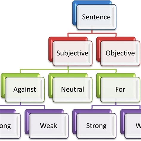 Proposed Categorization Of Sentence Subjectivity Download Scientific Diagram