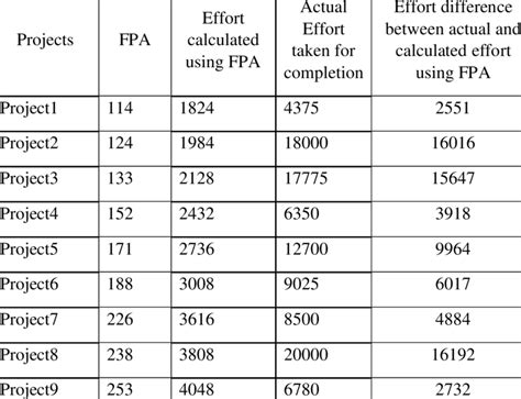 1 software project effort requirement calculated using fpa download scientific diagram
