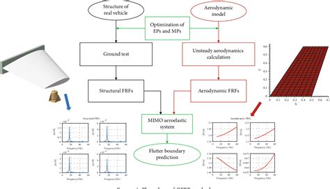 Figure 1 From Flutter Boundary Prediction Based On Structural Frequency