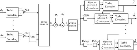 Figure 1 From Multilevel Turbo Coded Continuous Phase Frequency Shift Keying Mltc Cpfsk Over