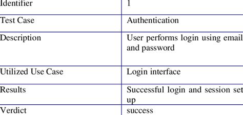 Authentication Test Case Download Table