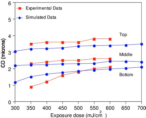 Simulated And Experimental 2 µm Critical Dimension Measurements At The Download Scientific