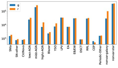 Number Of Sources Per Class In The LS Of The G And R Bands Note Log Download Scientific