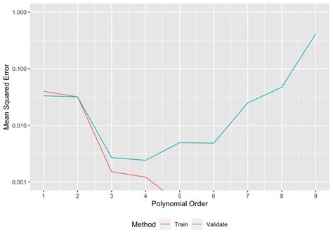 56 Model Model Selection And The Test Validate Framework Data Science Exercise Solutions