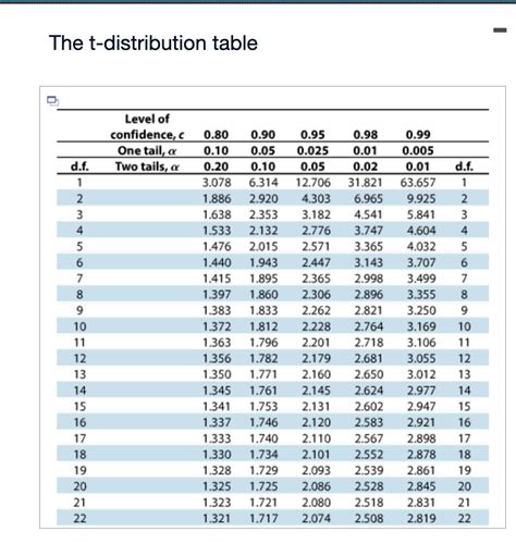 How To Find Babe T Distribution Table Cabinets Matttroy